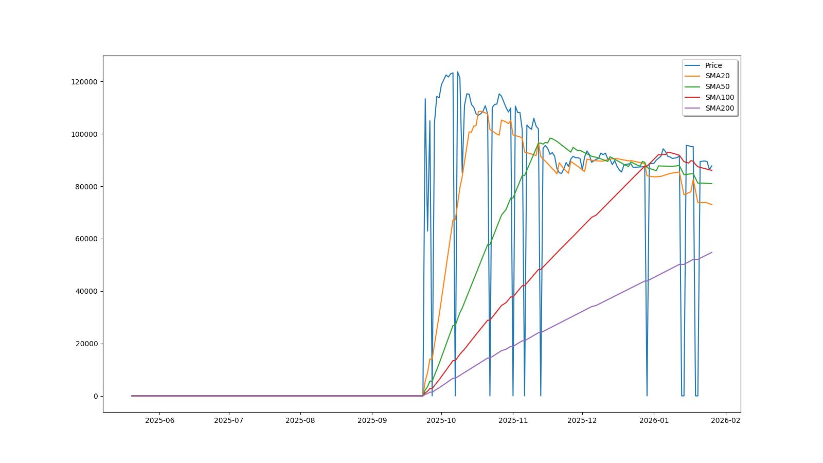Super Bitcoin Simple Moving Averages