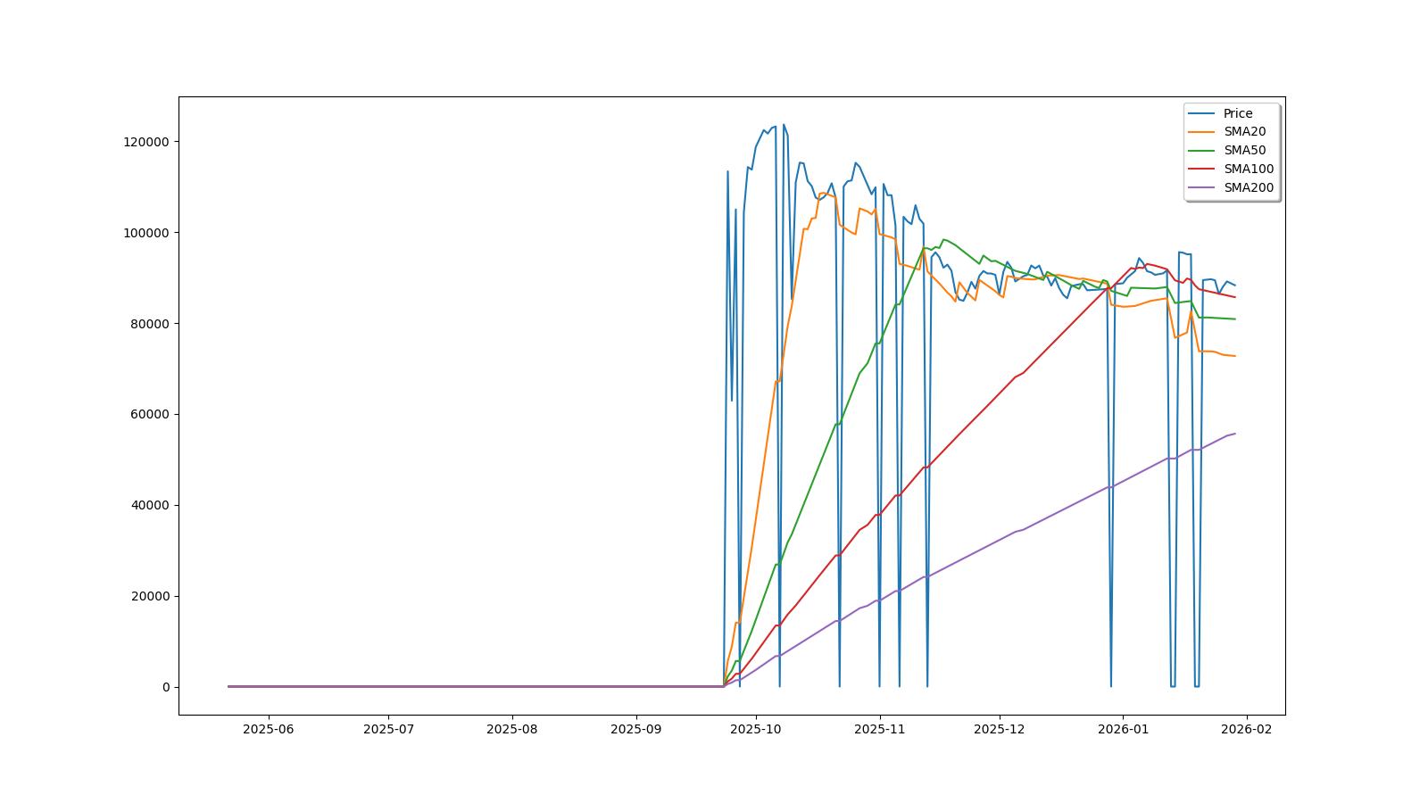 Super Bitcoin Simple Moving Averages