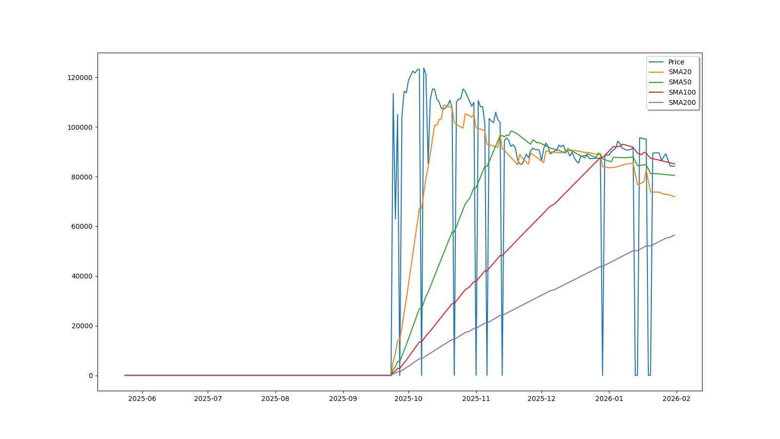 Super Bitcoin Simple Moving Averages