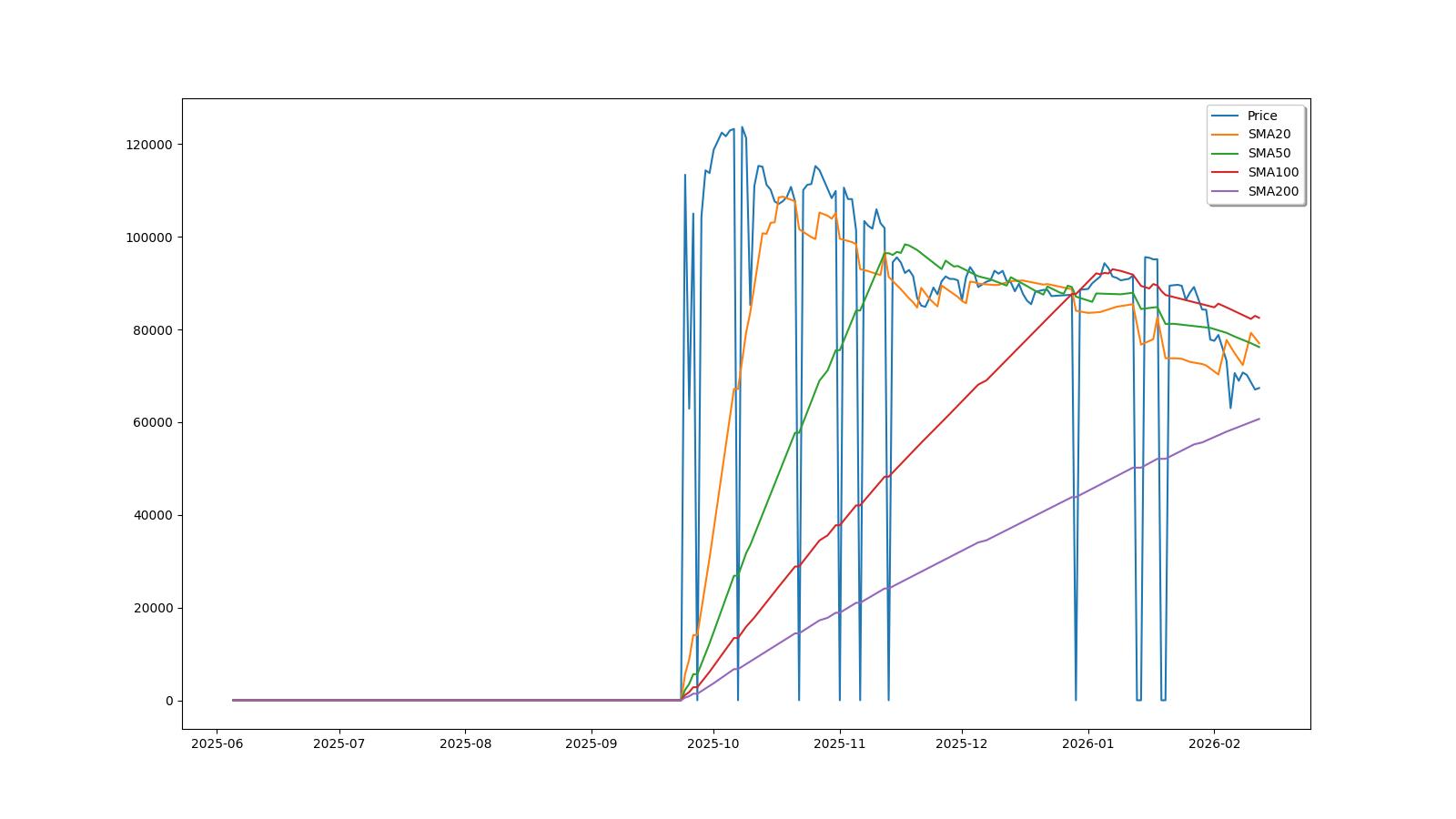 Super Bitcoin Simple Moving Averages