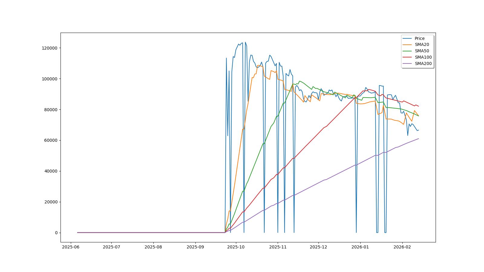 Super Bitcoin Simple Moving Averages