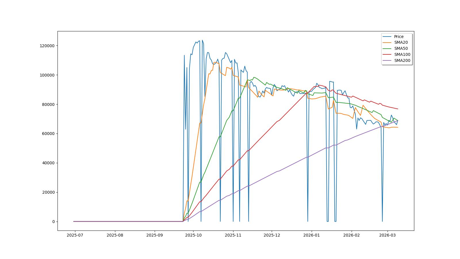 Super Bitcoin Simple Moving Averages
