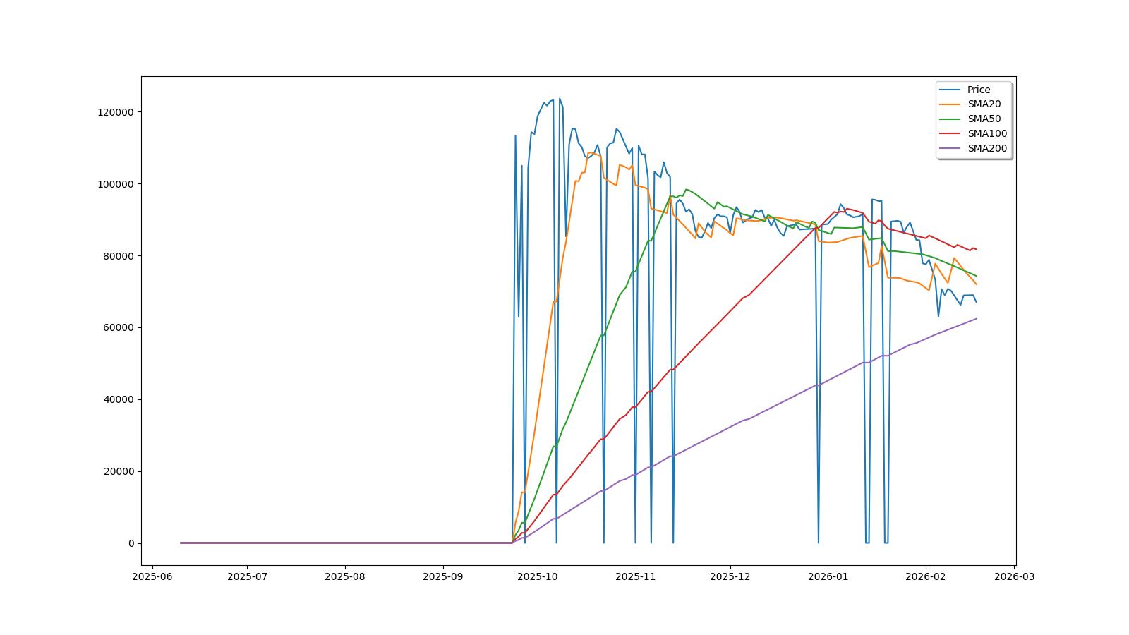 Super Bitcoin Simple Moving Averages