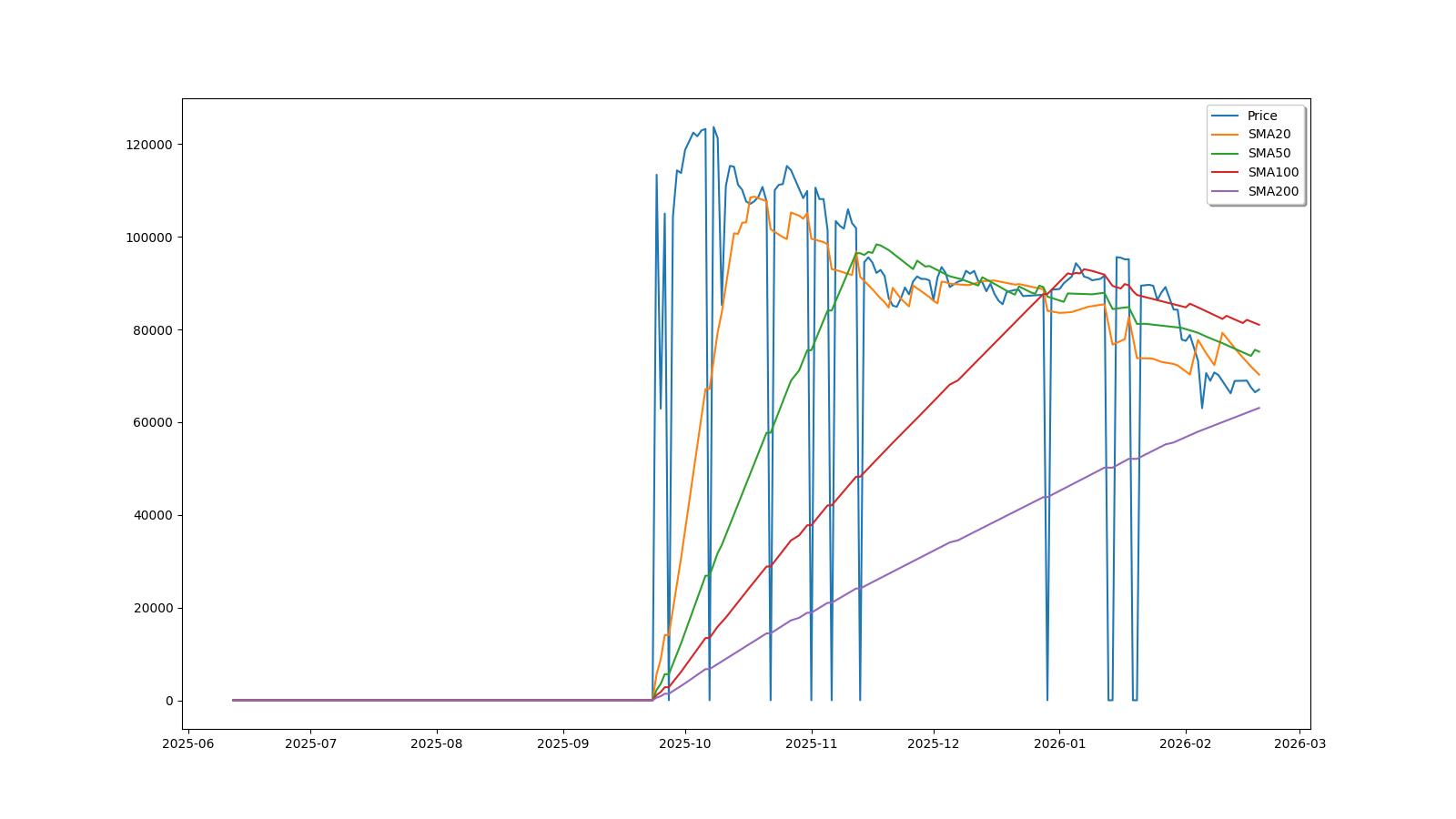 Super Bitcoin Simple Moving Averages