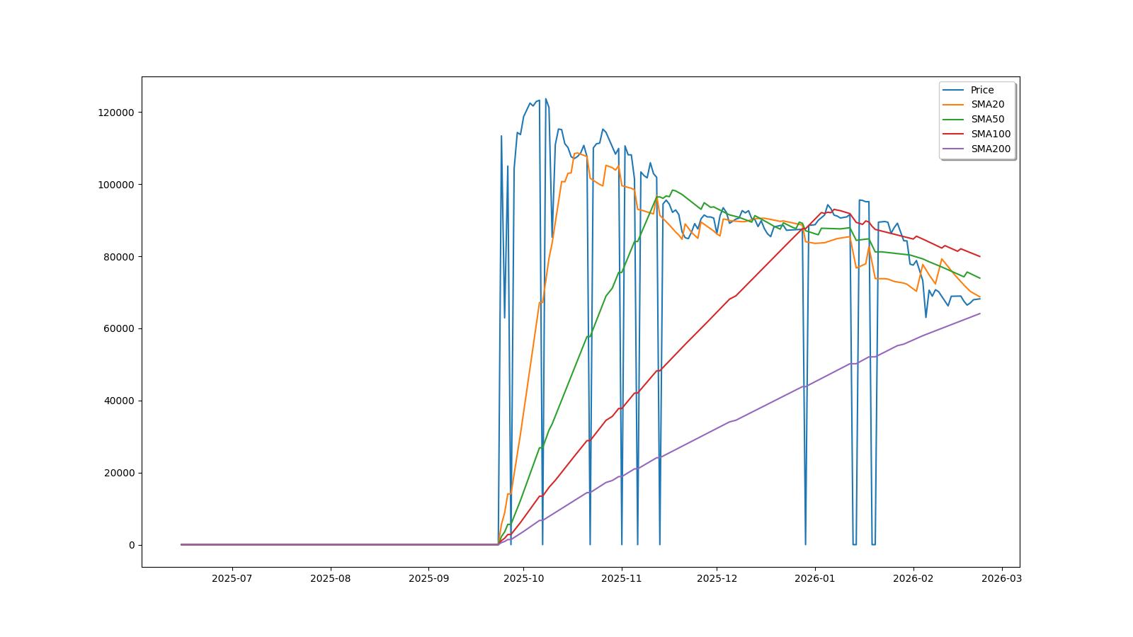 Super Bitcoin Simple Moving Averages