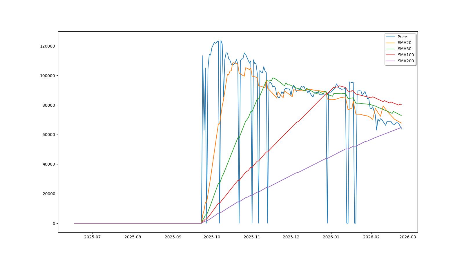 Super Bitcoin Simple Moving Averages