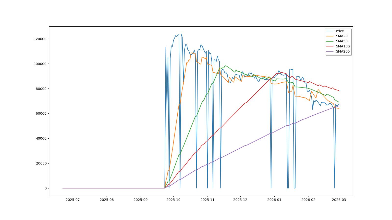 Super Bitcoin Simple Moving Averages