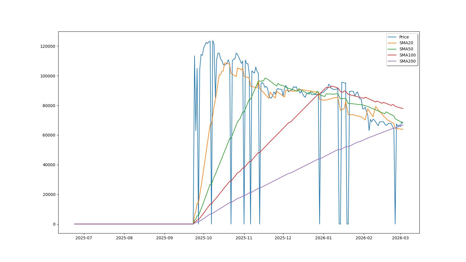 Super Bitcoin Simple Moving Averages
