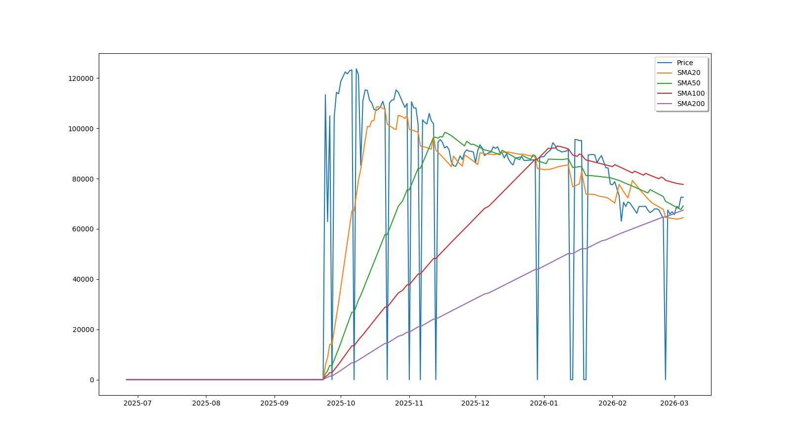 Super Bitcoin Simple Moving Averages