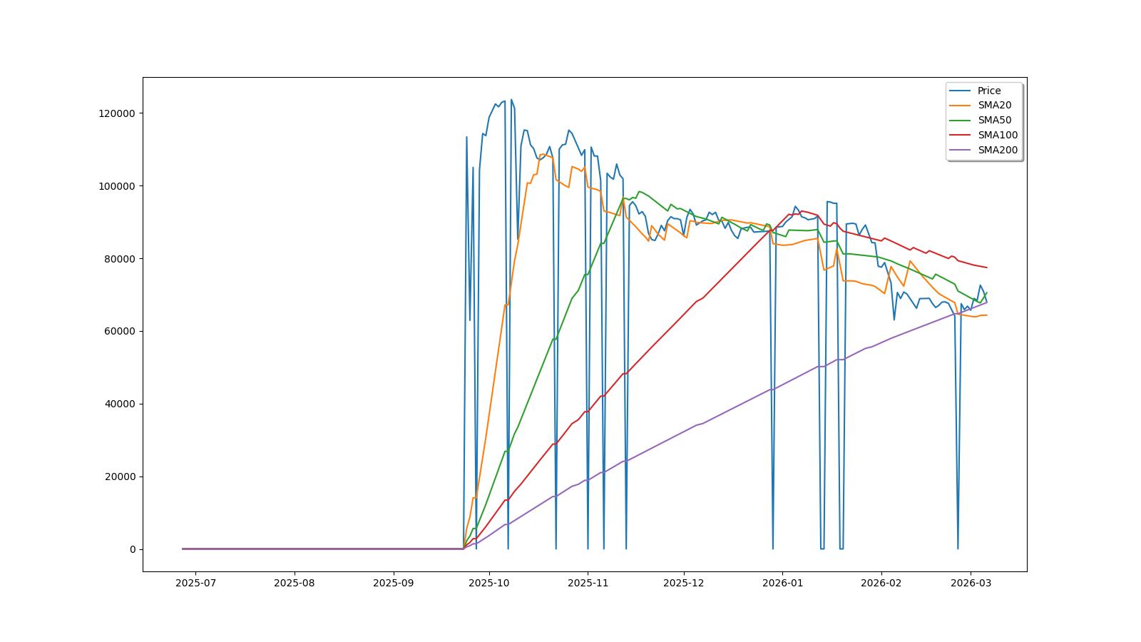 Super Bitcoin Simple Moving Averages