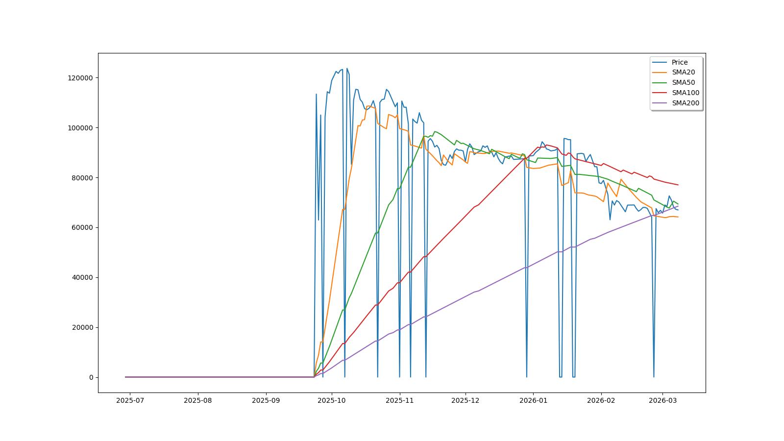 Super Bitcoin Simple Moving Averages