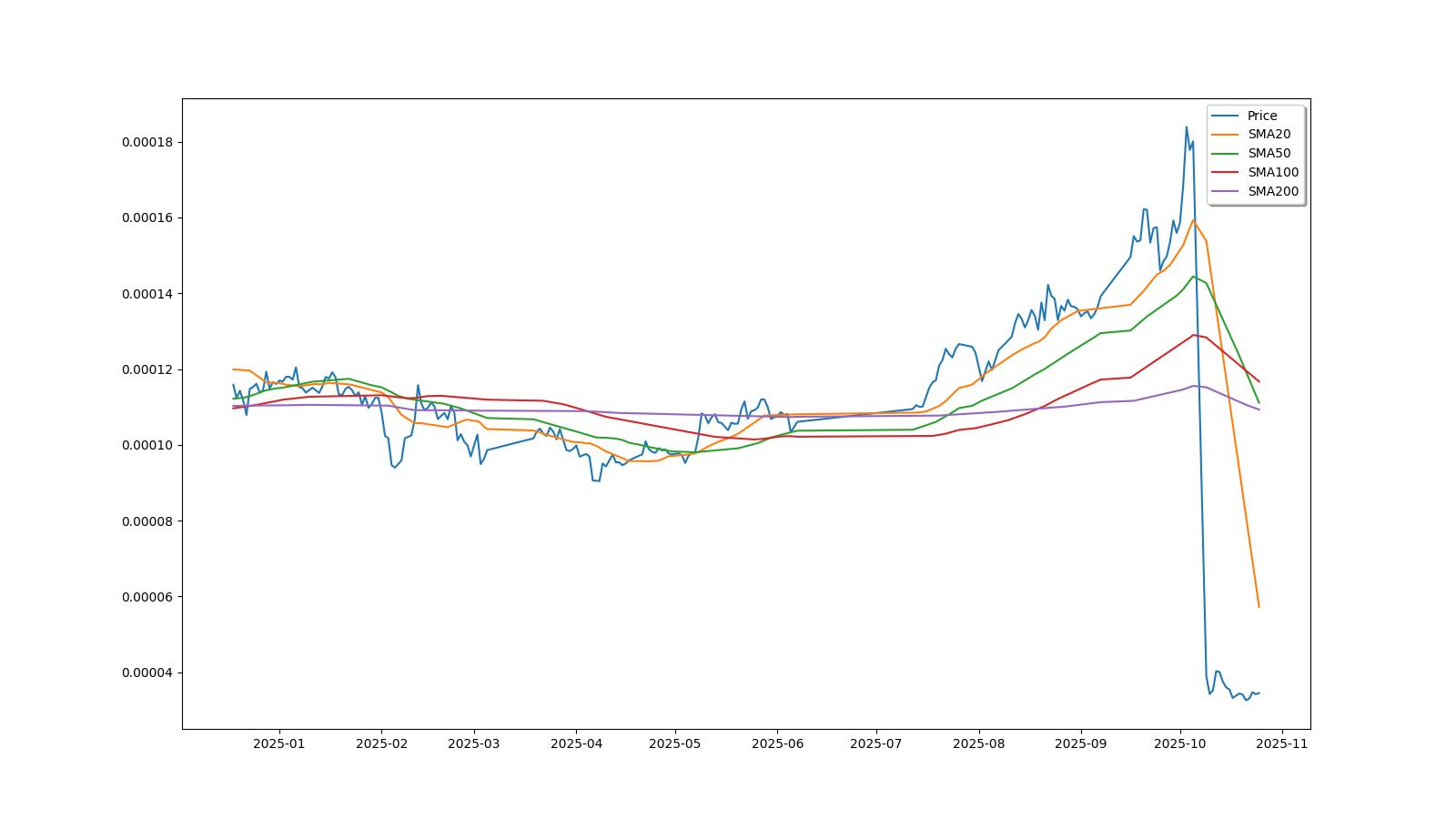 Super CoinView Token Simple Moving Averages