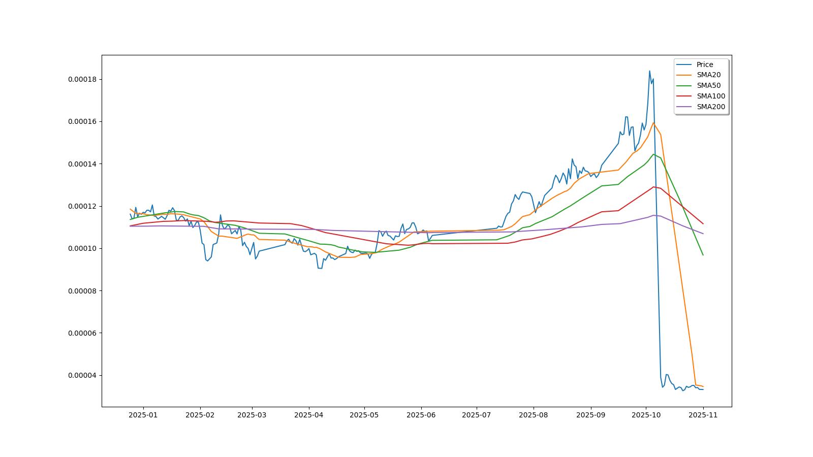 Super CoinView Token Simple Moving Averages