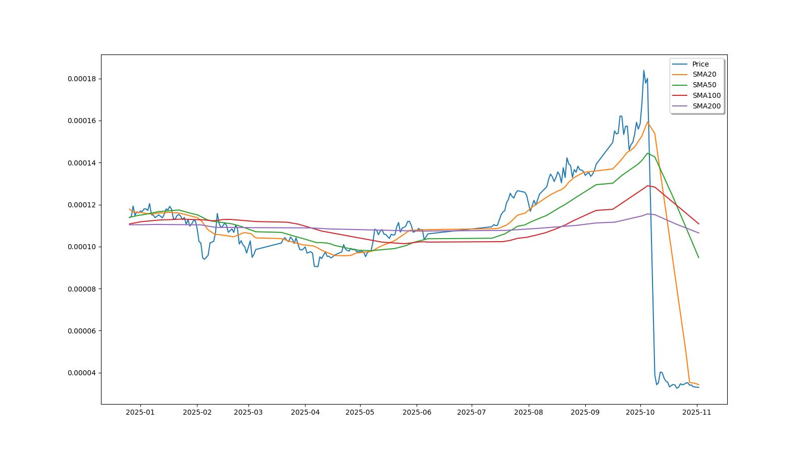 Super CoinView Token Simple Moving Averages