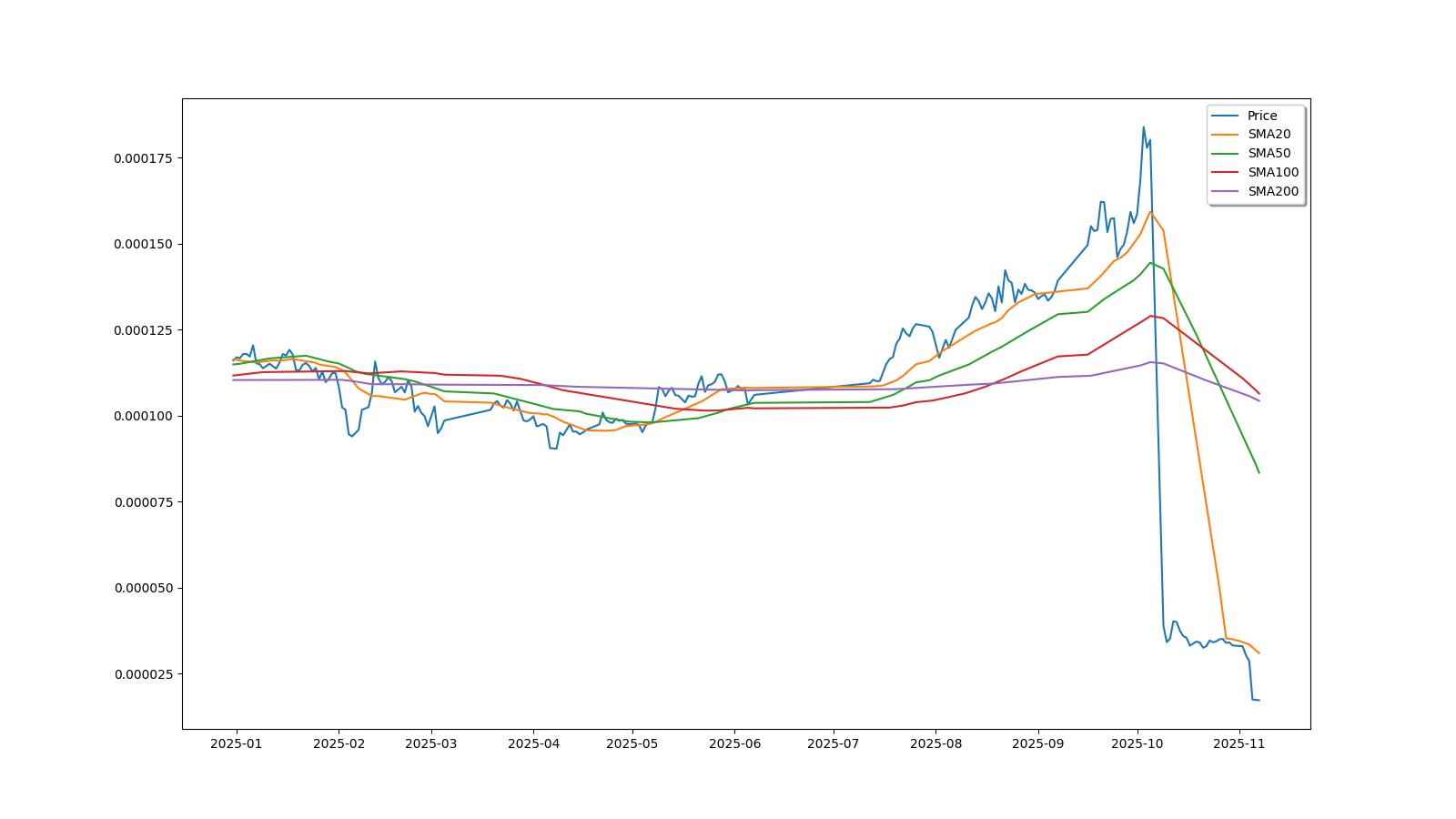 Super CoinView Token Simple Moving Averages