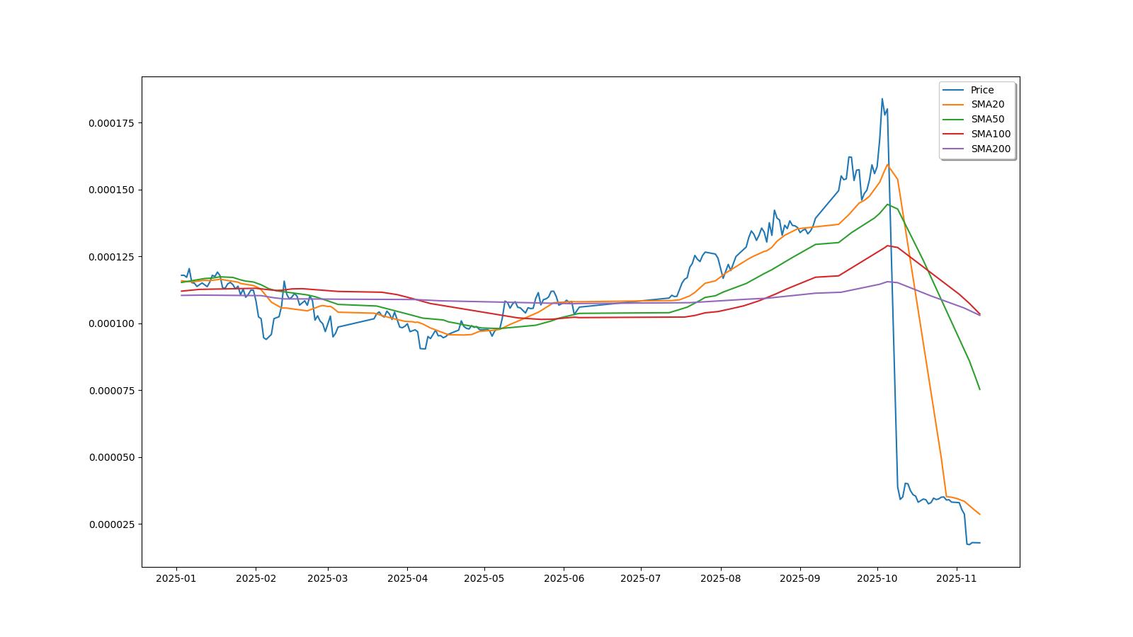 Super CoinView Token Simple Moving Averages