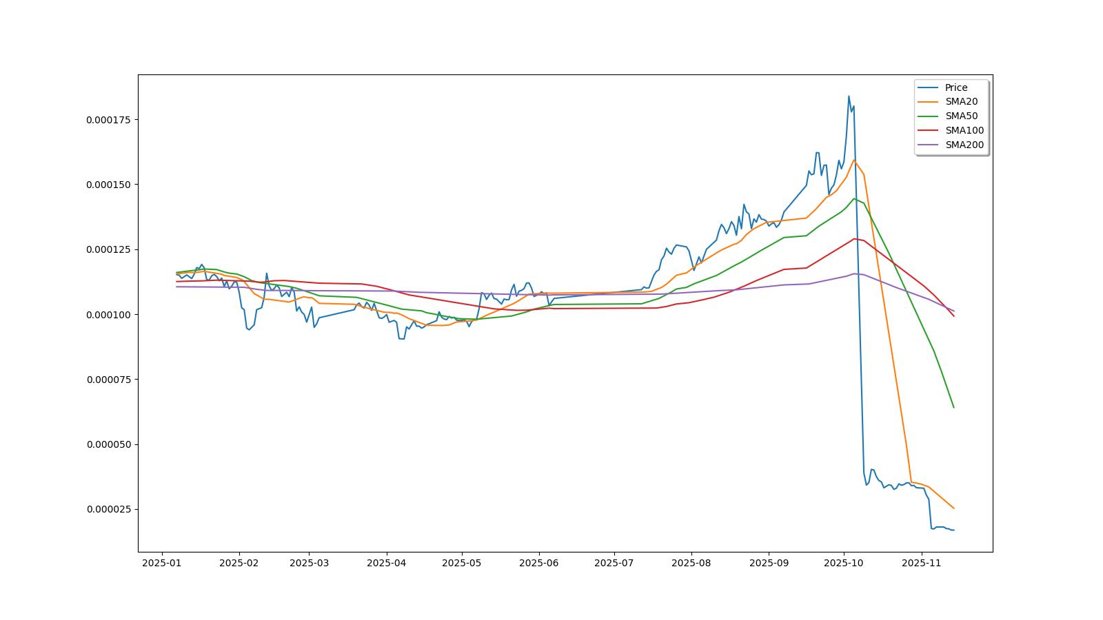 Super CoinView Token Simple Moving Averages