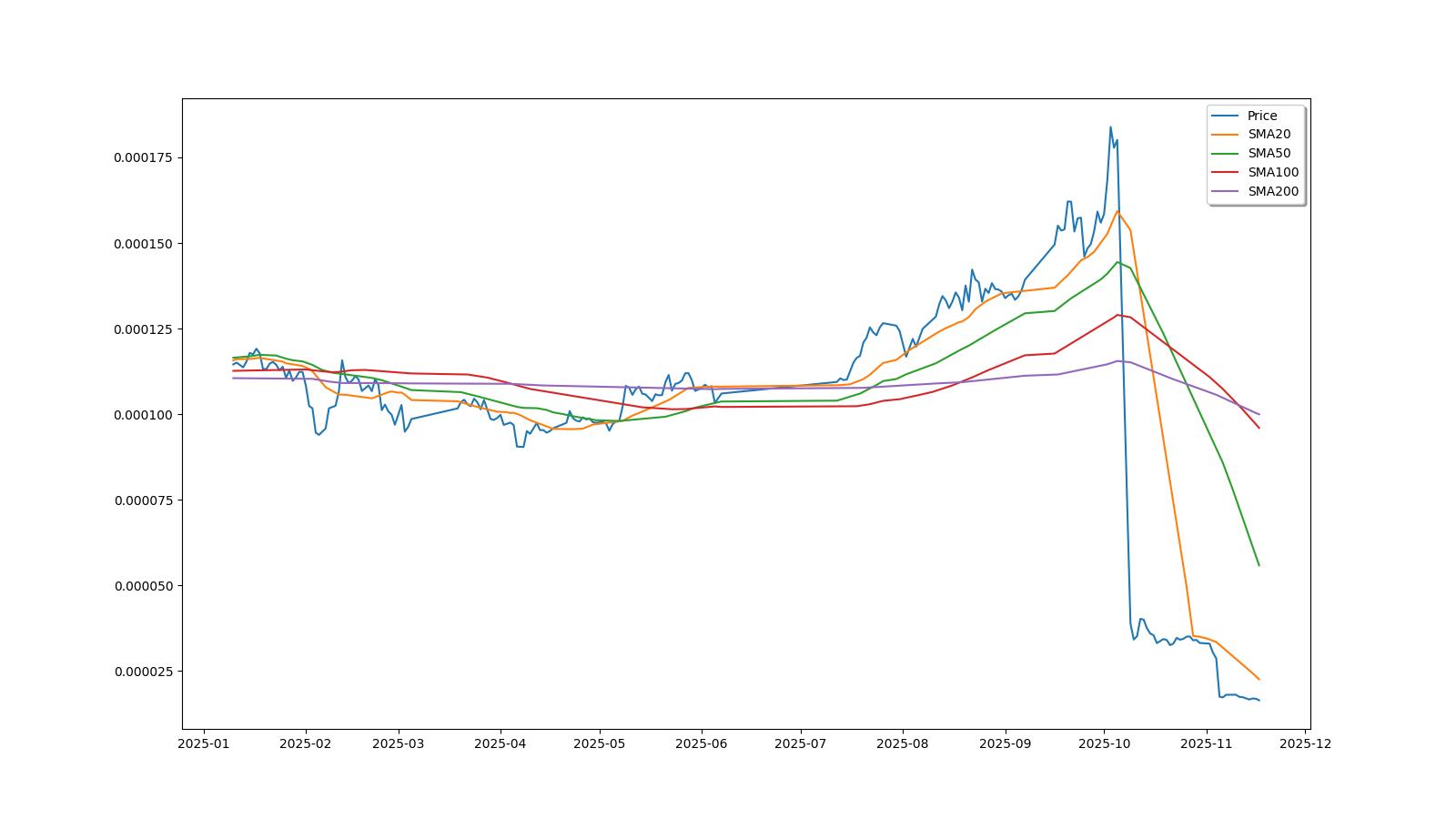 Super CoinView Token Simple Moving Averages