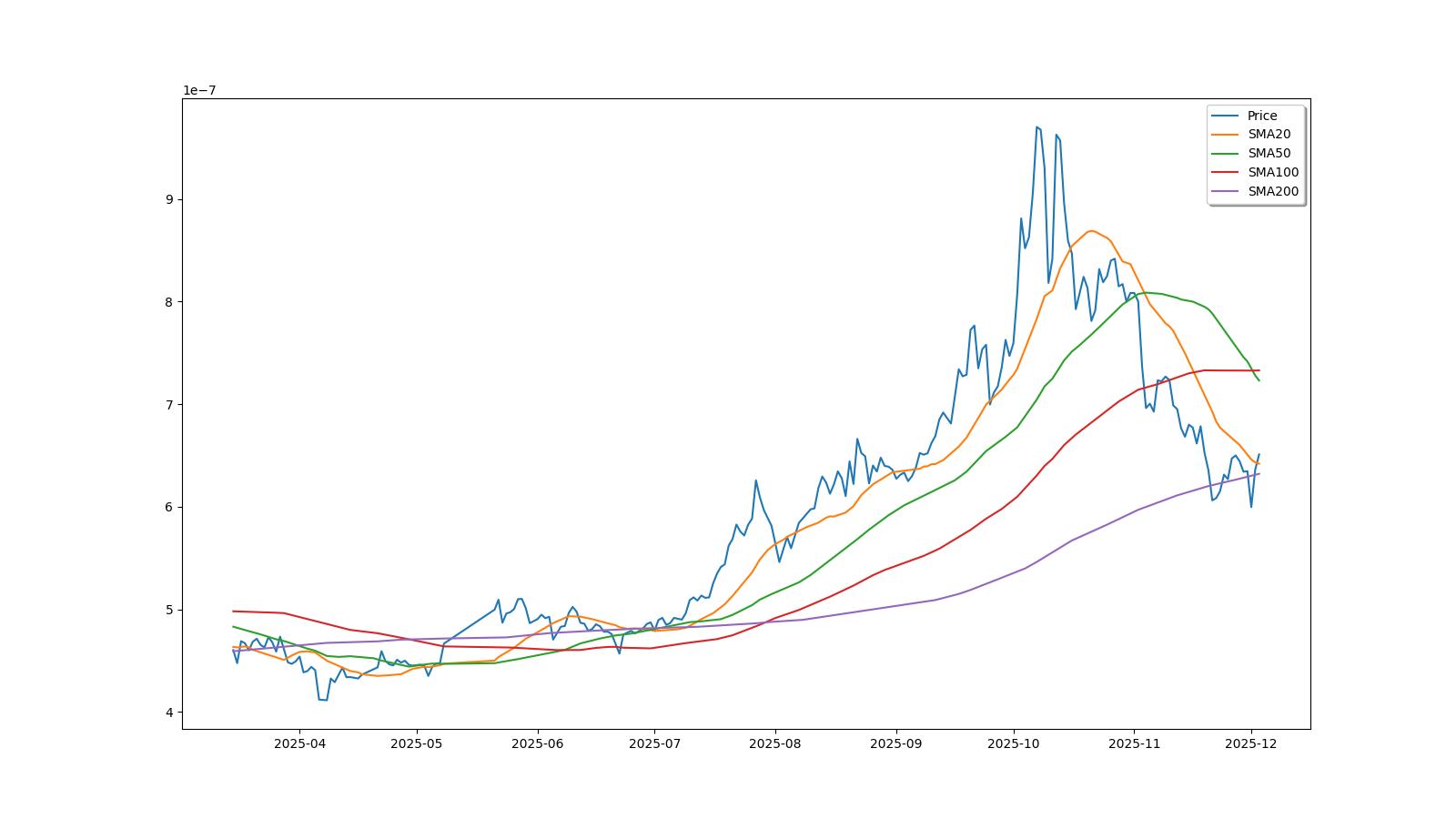 Super Shiba Simple Moving Averages