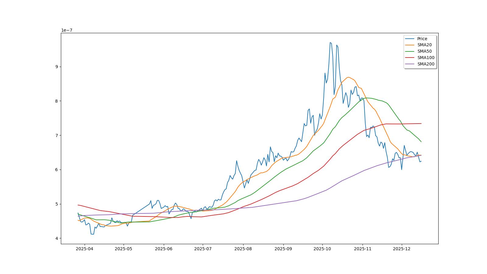 Super Shiba Simple Moving Averages
