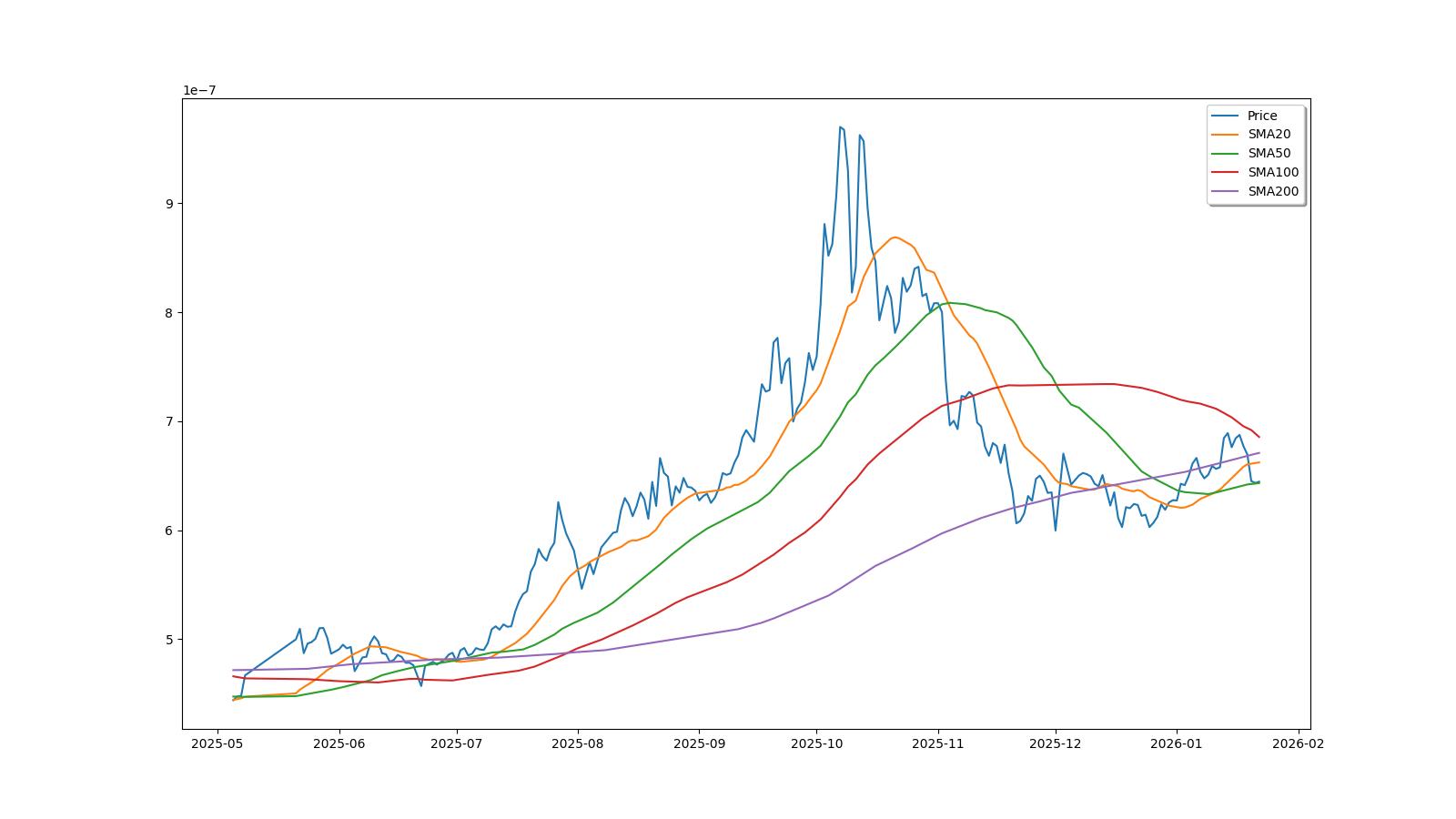 Super Shiba Simple Moving Averages