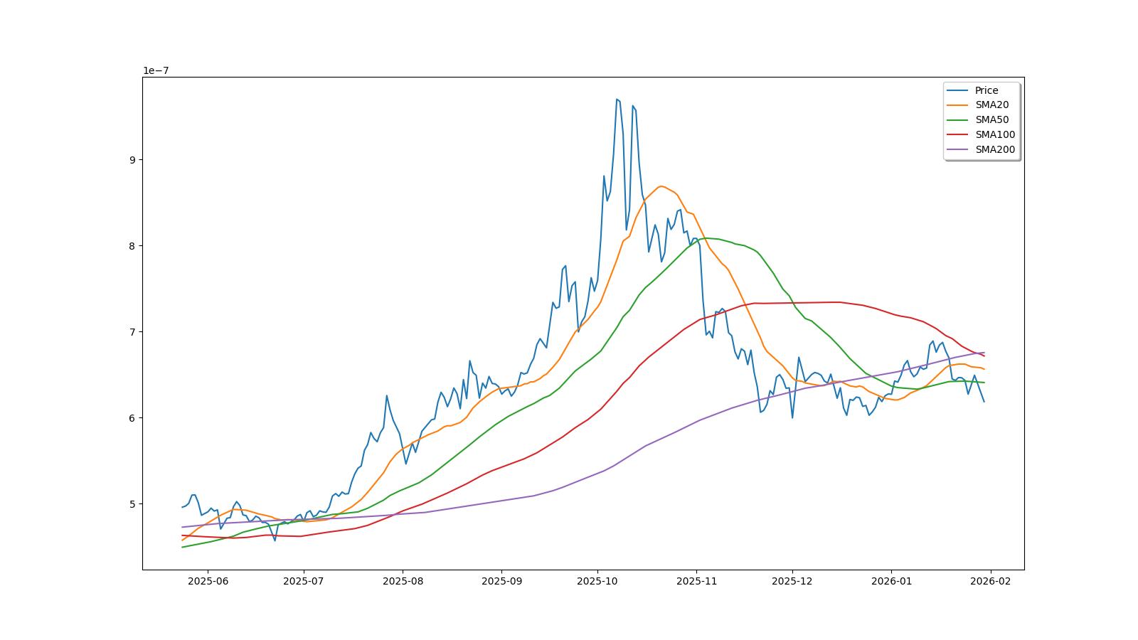 Super Shiba Simple Moving Averages