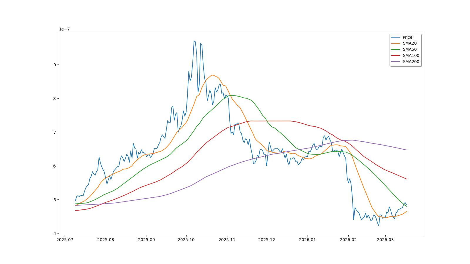 Super Shiba Simple Moving Averages