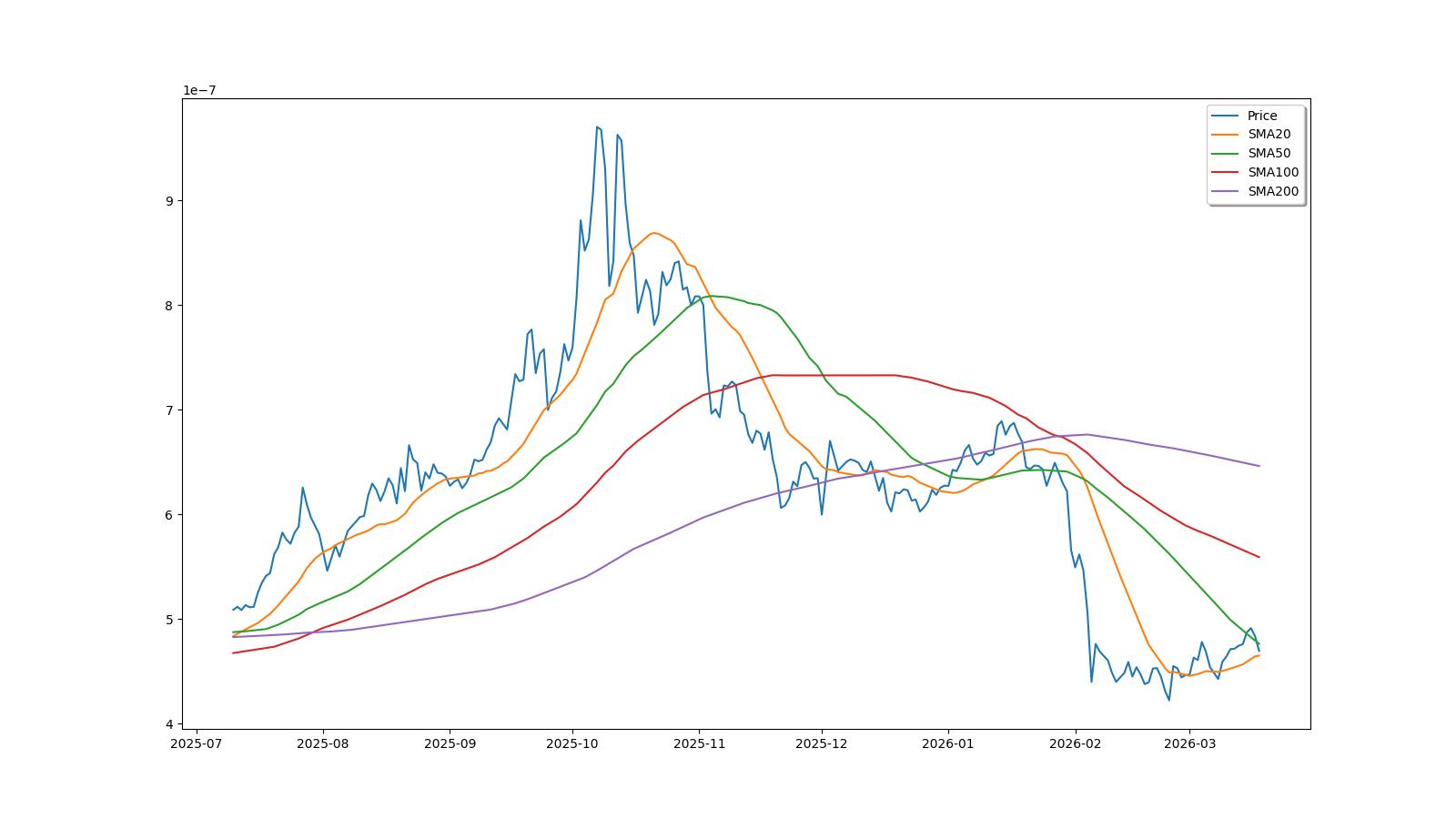 Super Shiba Simple Moving Averages