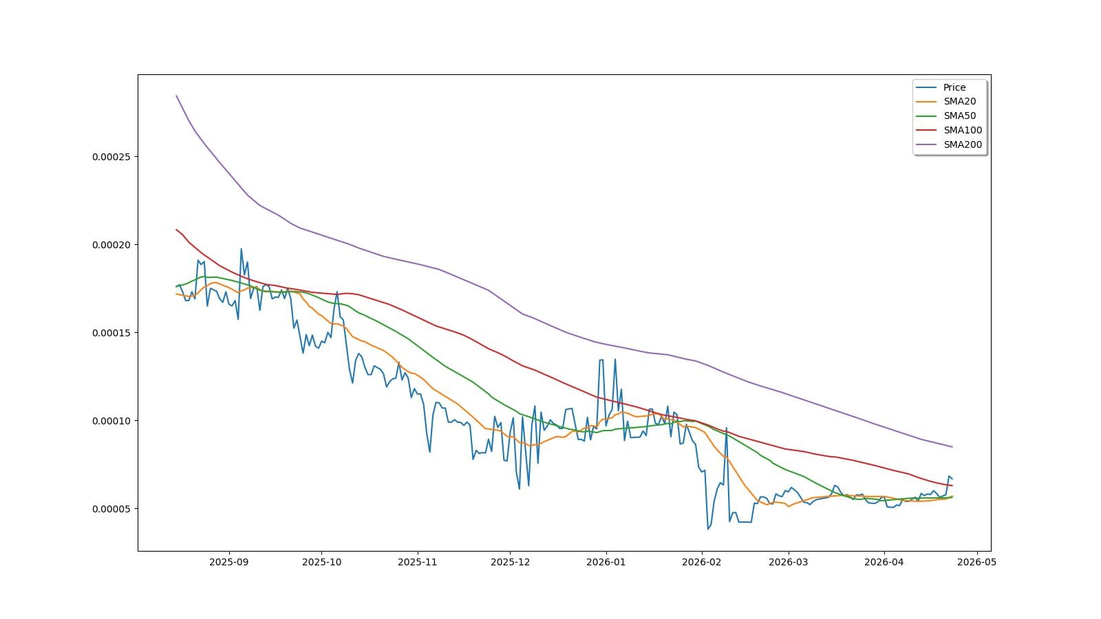 Super Trump Simple Moving Averages