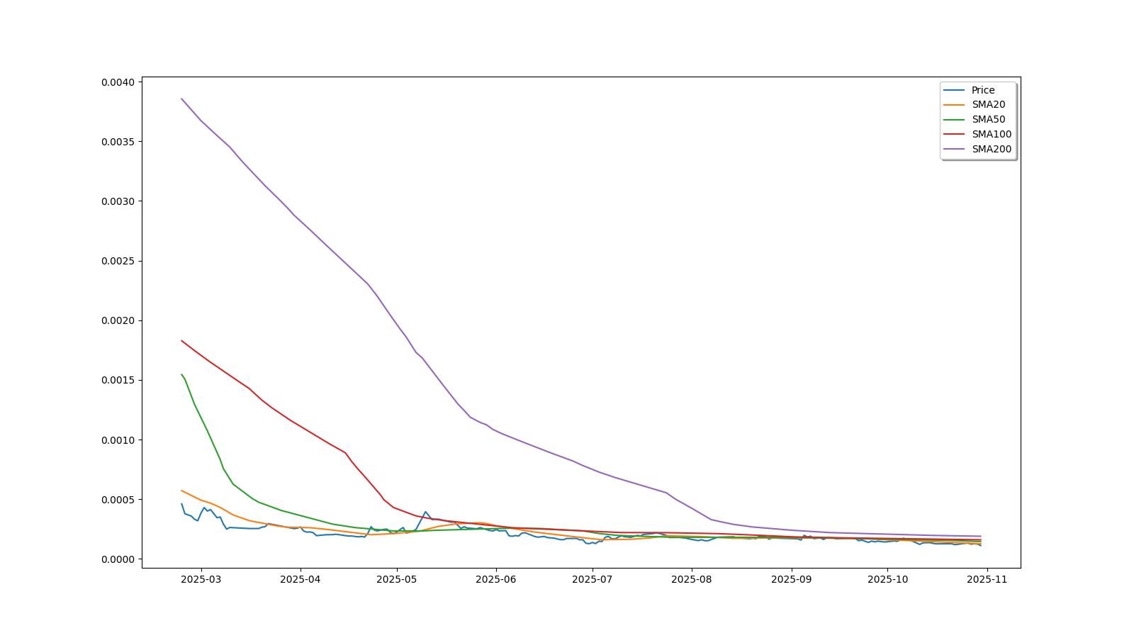 Super Trump Simple Moving Averages