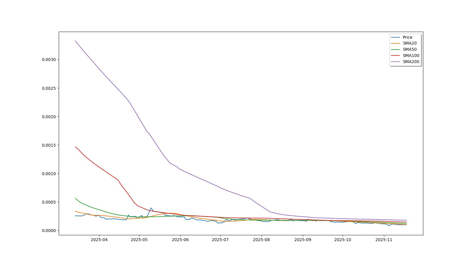 Super Trump Simple Moving Averages