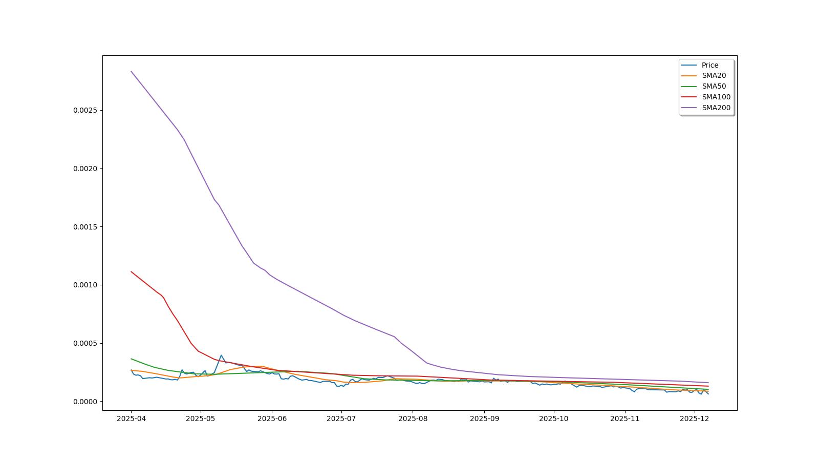 Super Trump Simple Moving Averages