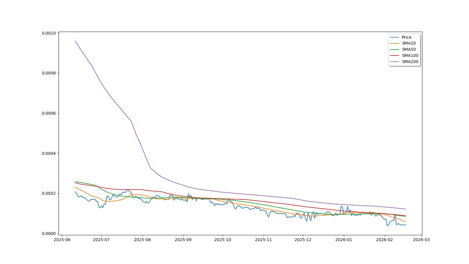 Super Trump Simple Moving Averages