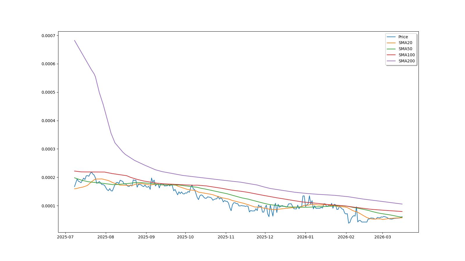 Super Trump Simple Moving Averages