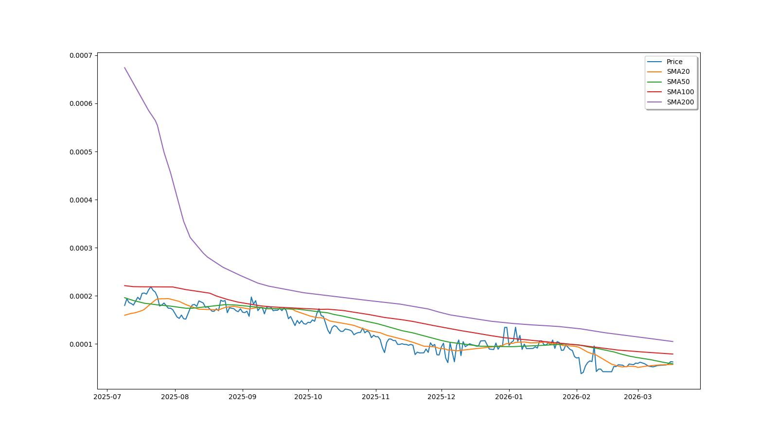 Super Trump Simple Moving Averages