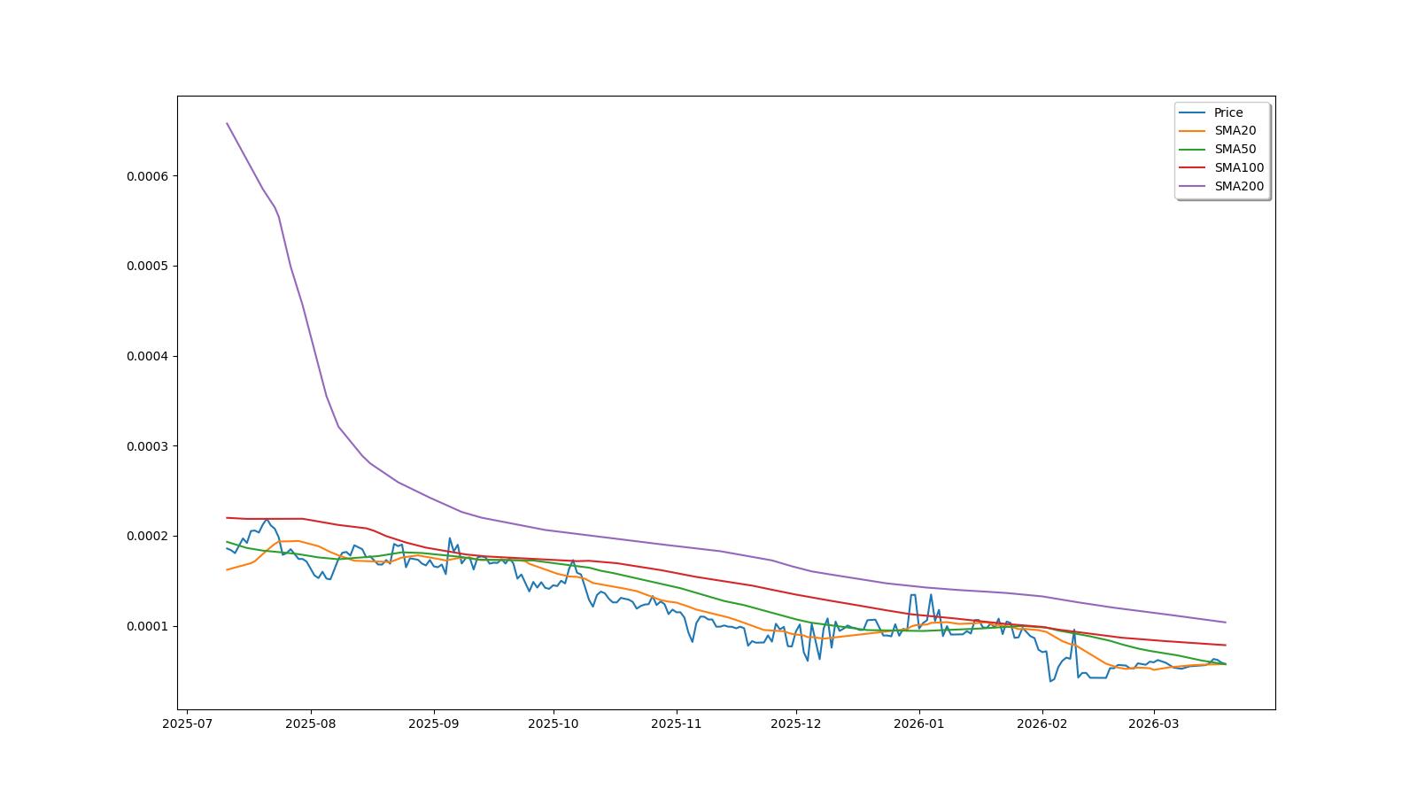 Super Trump Simple Moving Averages