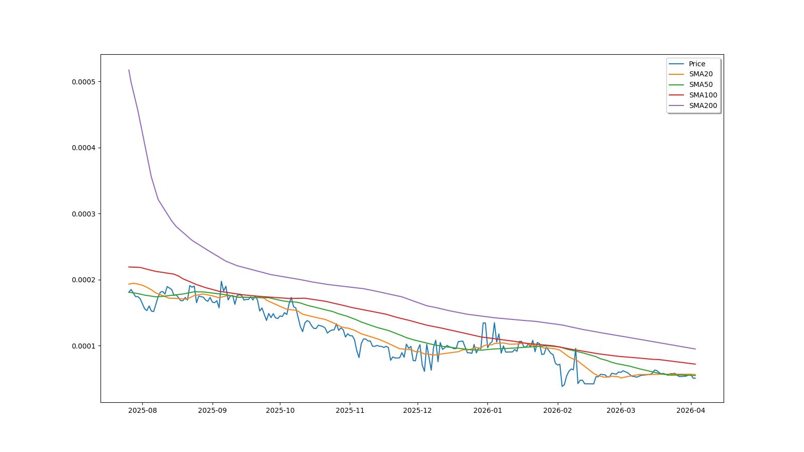 Super Trump Simple Moving Averages