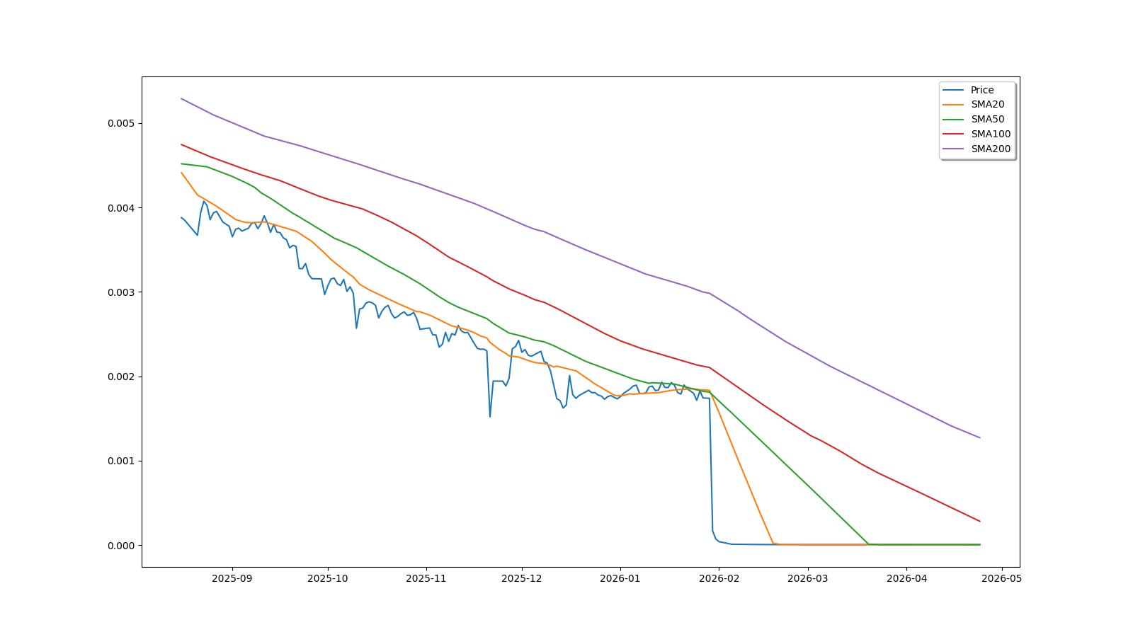 SERO Simple Moving Averages