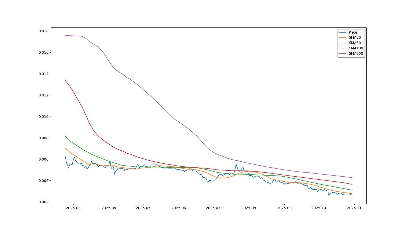 Super Zero Simple Moving Averages