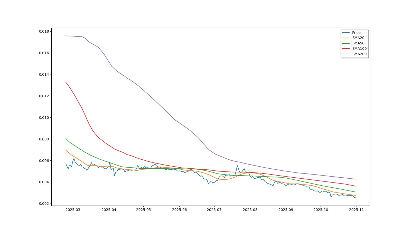 SERO Simple Moving Averages