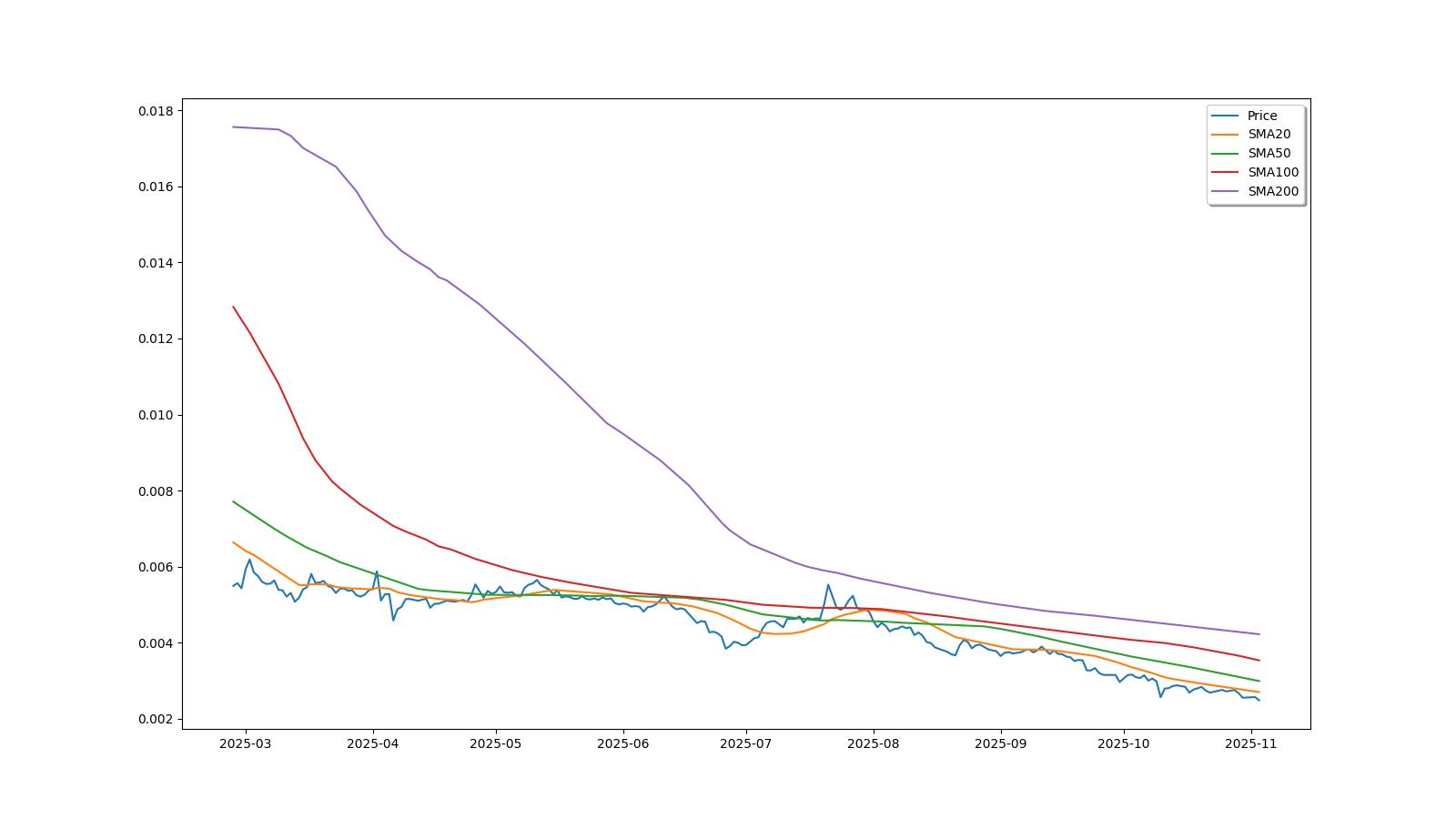 SERO Simple Moving Averages