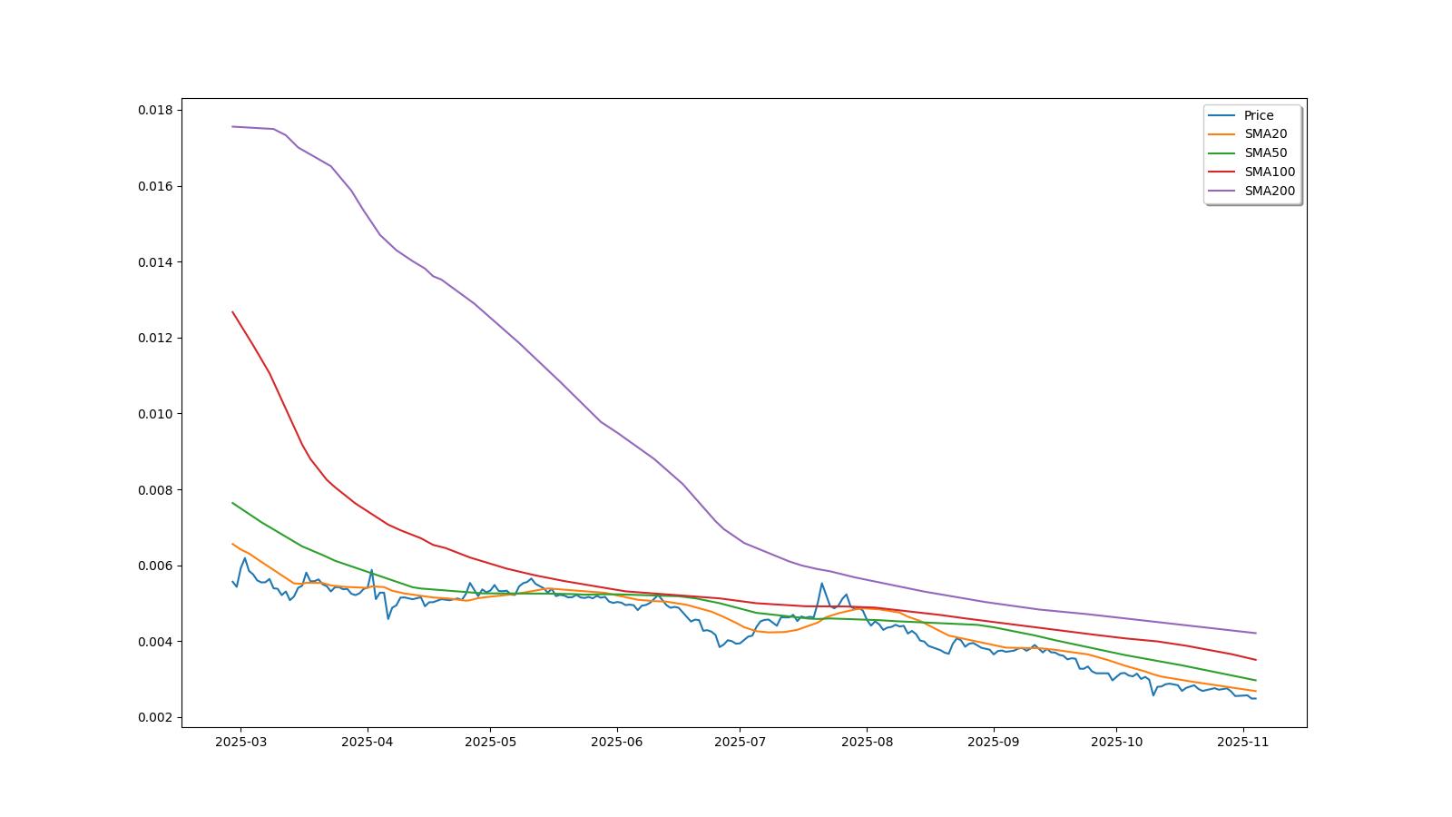 SERO Simple Moving Averages