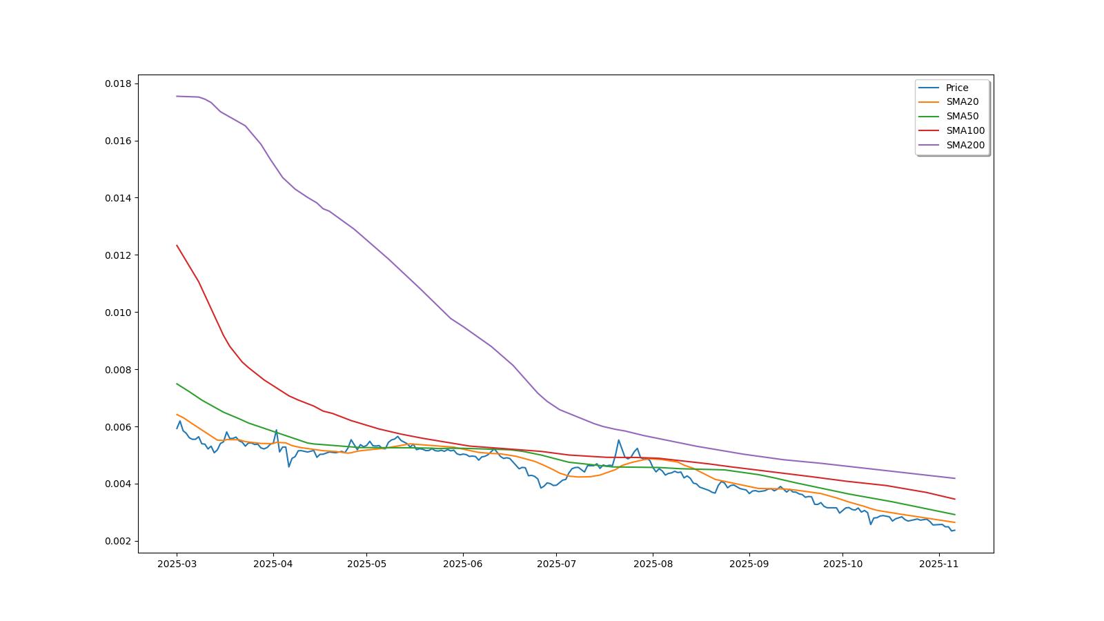 SERO Simple Moving Averages