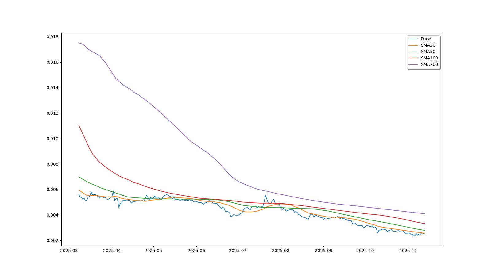 SERO Simple Moving Averages