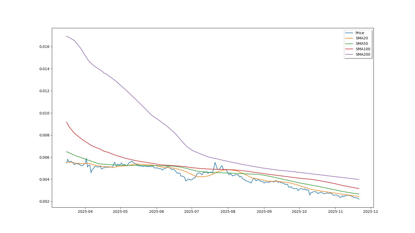 SERO Simple Moving Averages