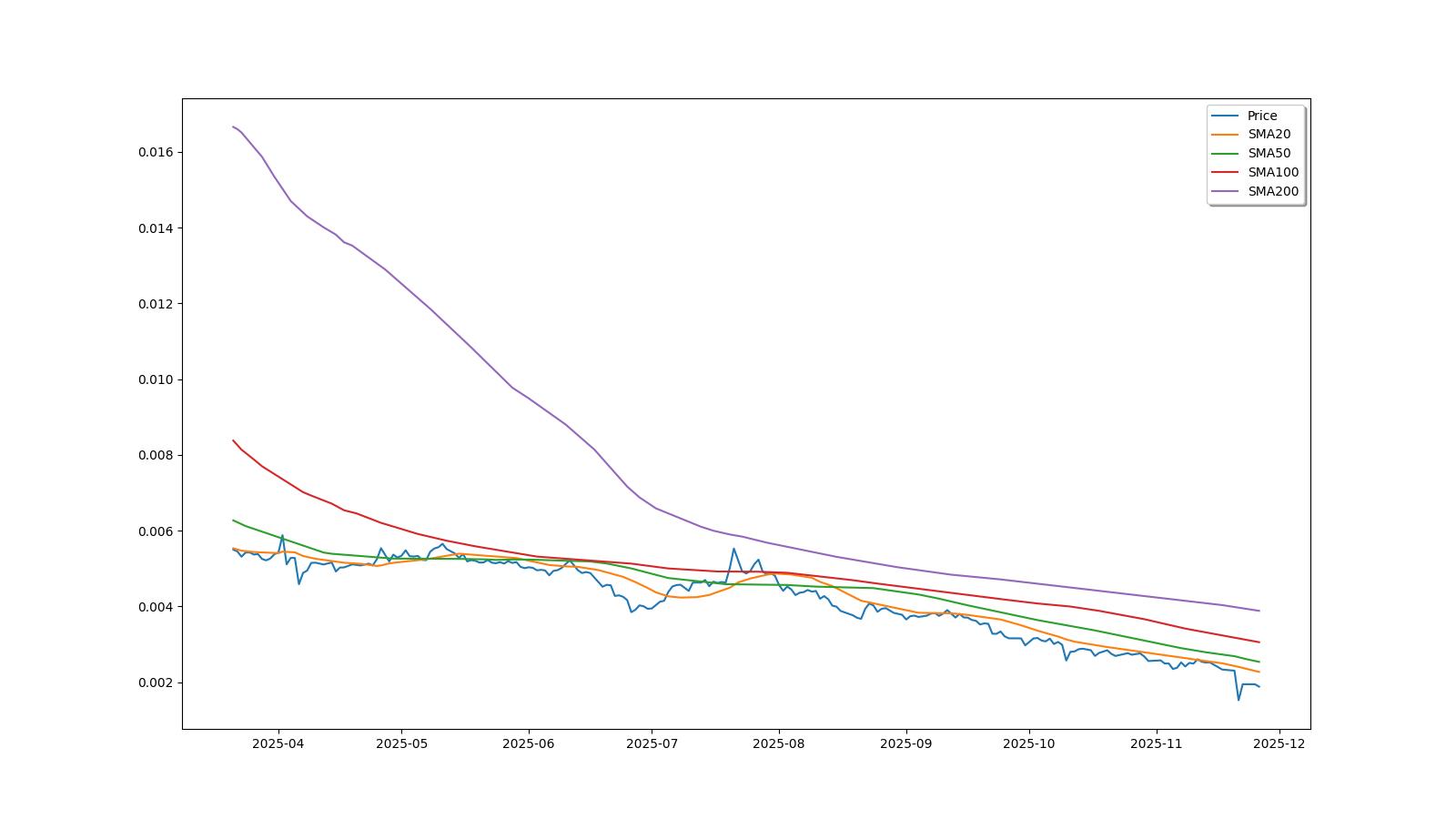 SERO Simple Moving Averages