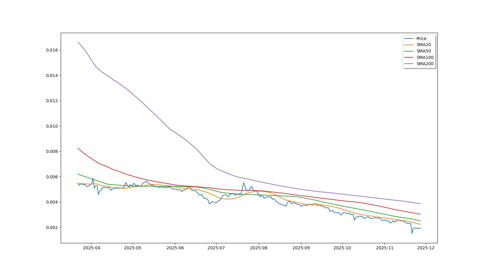 SERO Simple Moving Averages