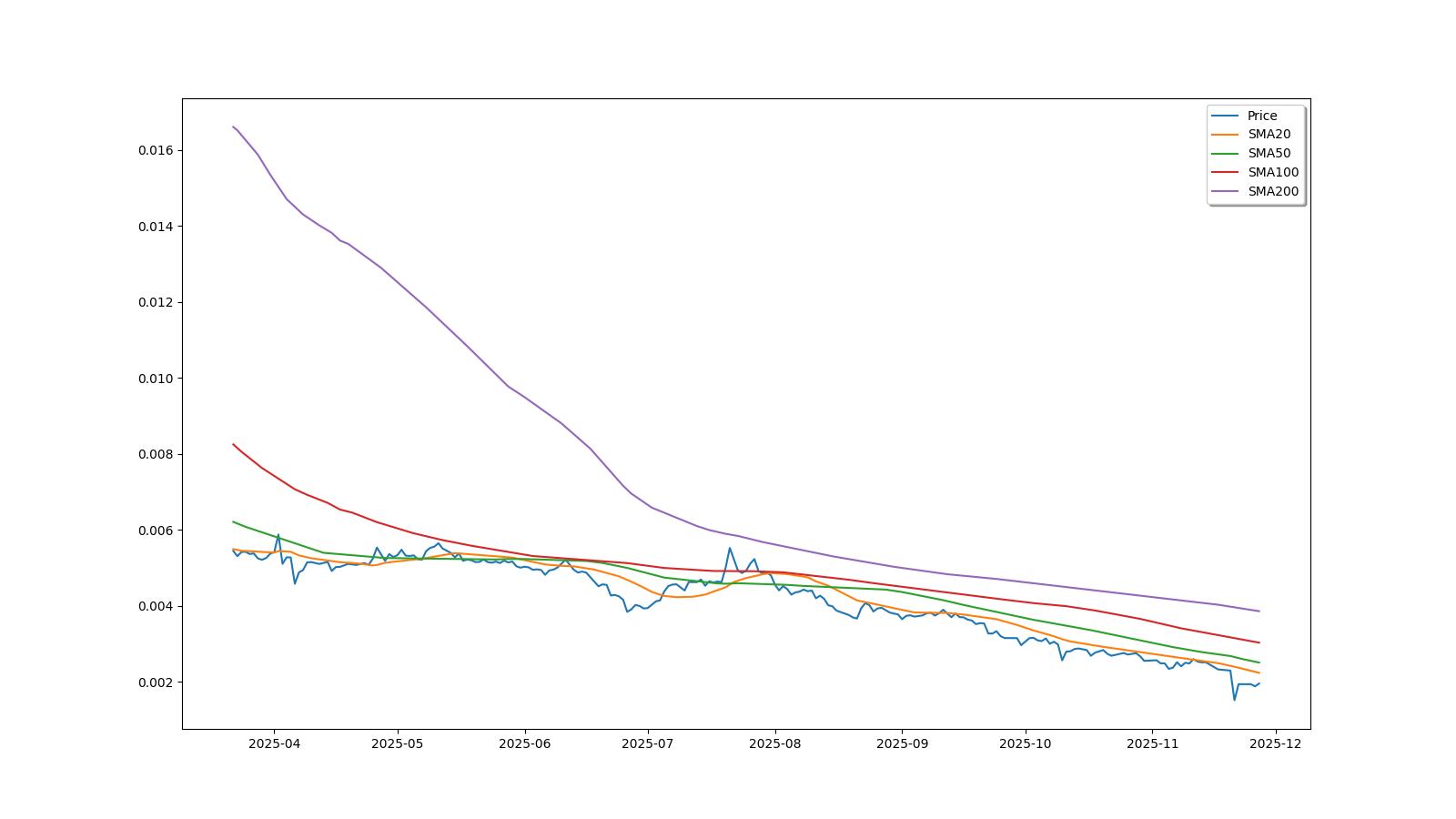 SERO Simple Moving Averages