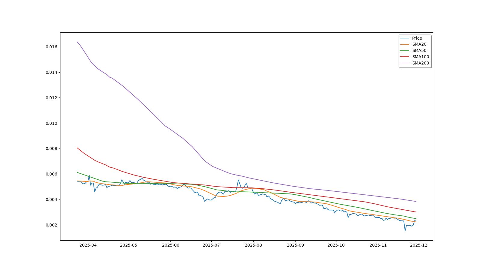 SERO Simple Moving Averages