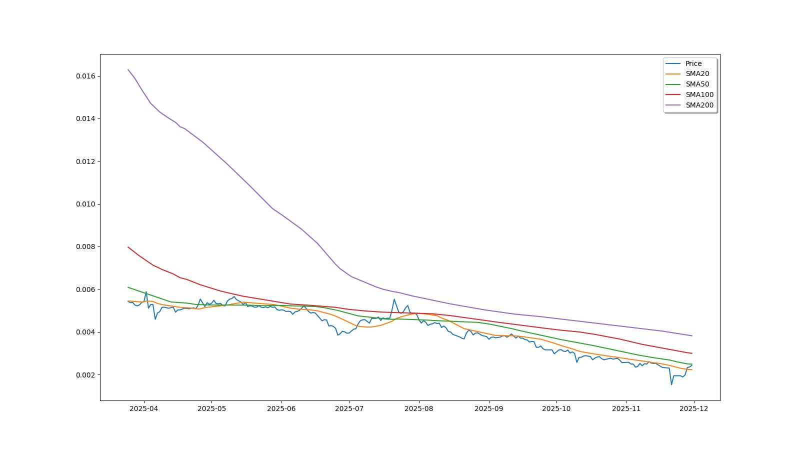 SERO Simple Moving Averages